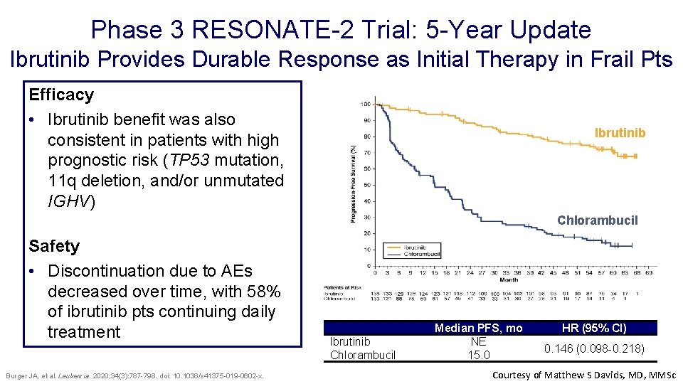 Year in Review Chronic Lymphocytic Leukemia BTK Inhibitors