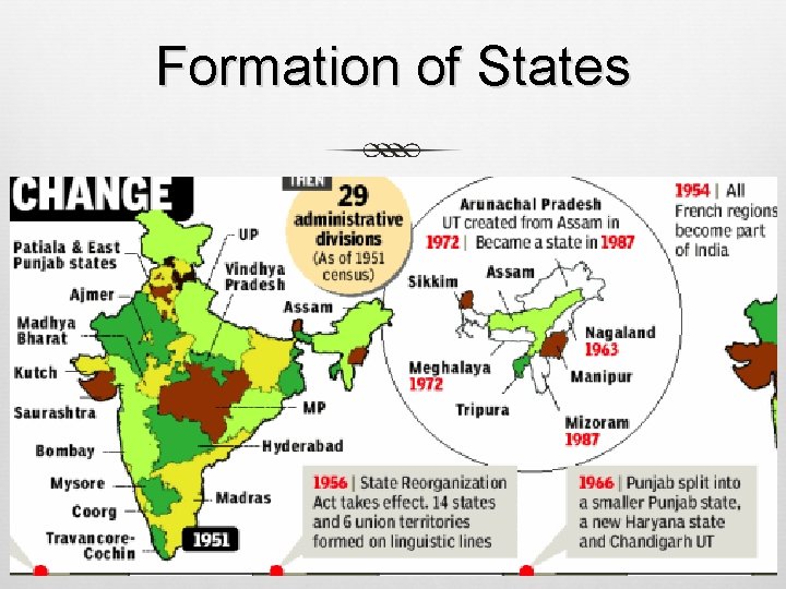Chapter12 India After Independence Class VIII History Challenges