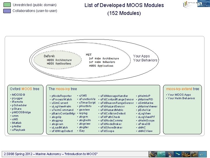 Unrestricted public domain Collaborations usertouser List of Developed