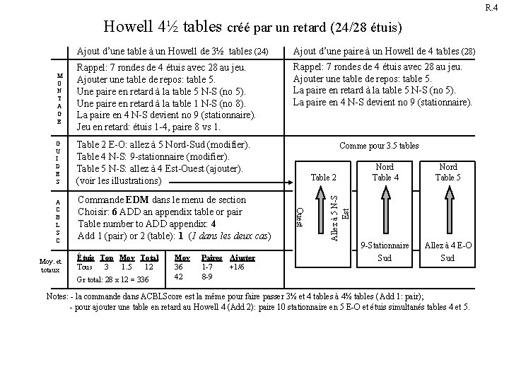 R 2 Howell 4 tables cr par un
