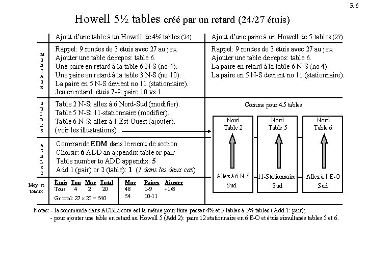 R 2 Howell 4 tables cr par un