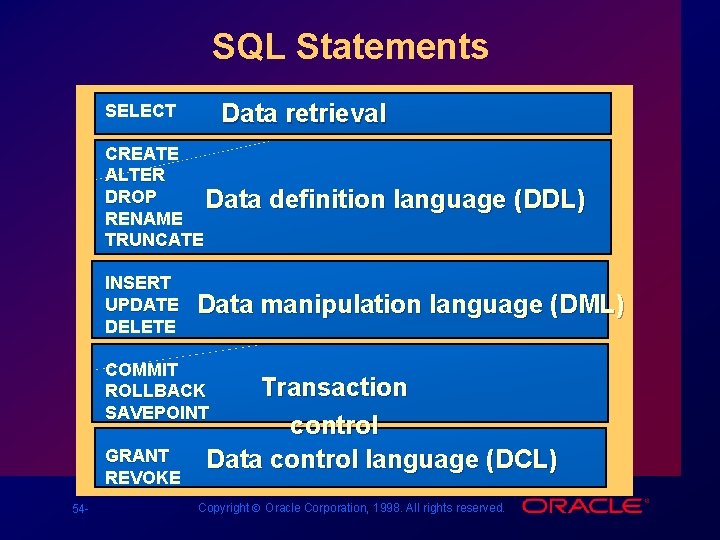 Introduction Copyright Oracle Corporation 1998 All rights reserved