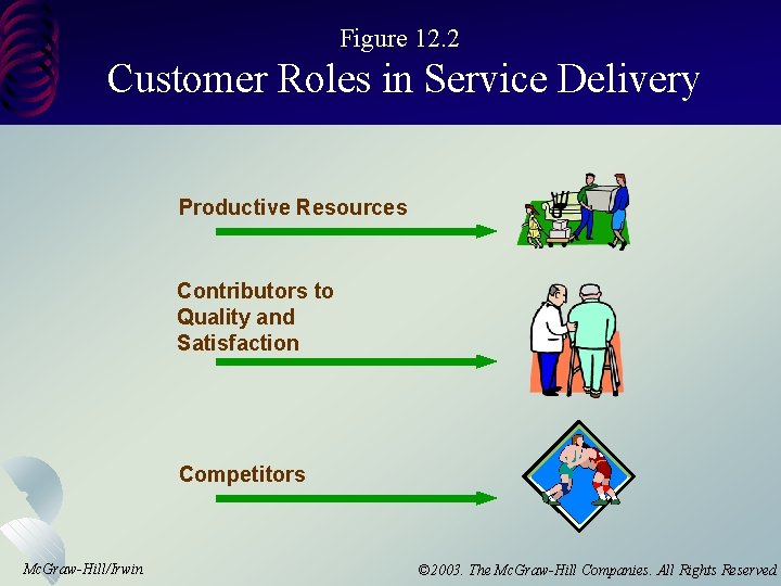 Chapter 12 Customers Roles in Service Delivery The
