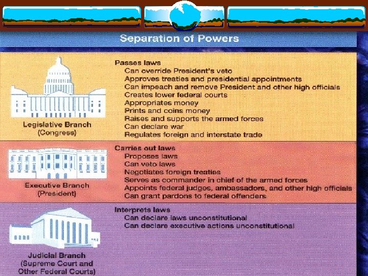 The U S Constitution Review the following presentation
