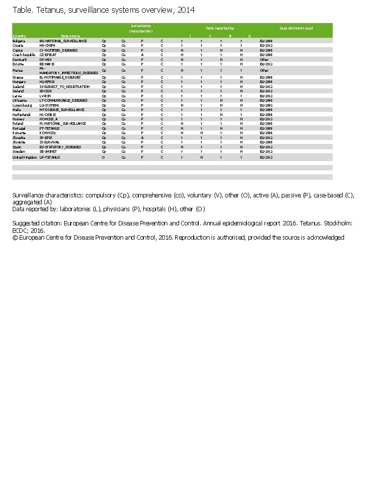 Table 1 Reported tetanus cases number and rate