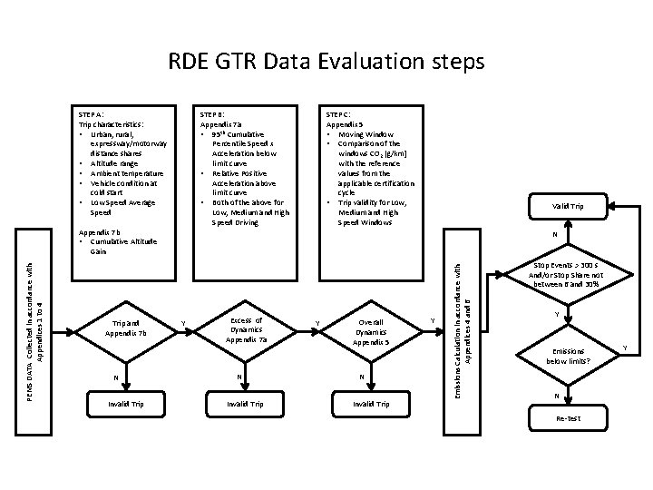 RDE GTR Data Evaluation steps STEP A Trip