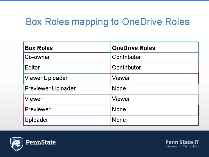 Cloud Storage Overview College of Engineering RCC Background