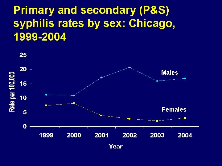 Responding to the changing epidemiology of syphilis Exploratory
