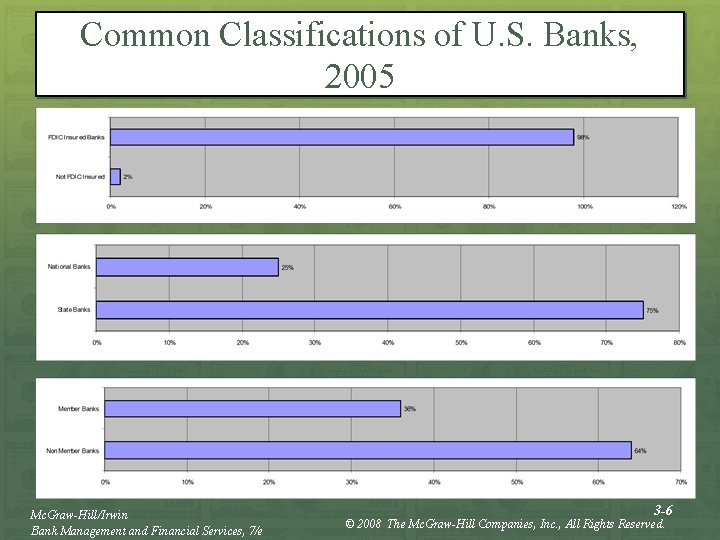 Chapter Three The Organization and Structure of Banking