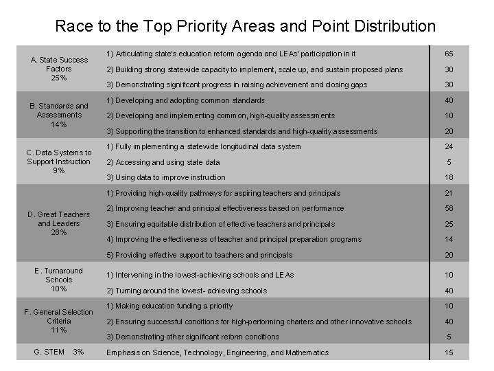 Race to the Top Priority Areas and Point