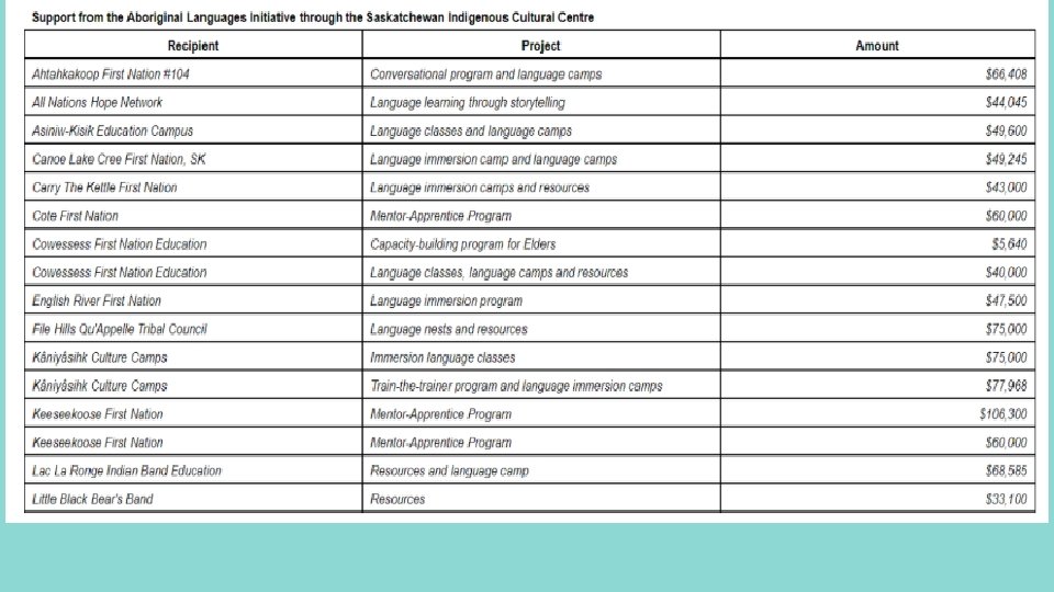 The emergence of Canadian Indigenous Language and Literacy