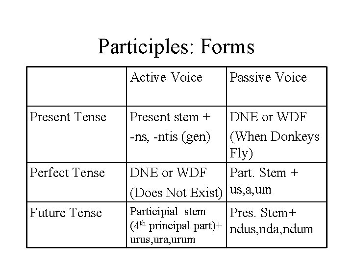 Participles What are they Verb Can take an