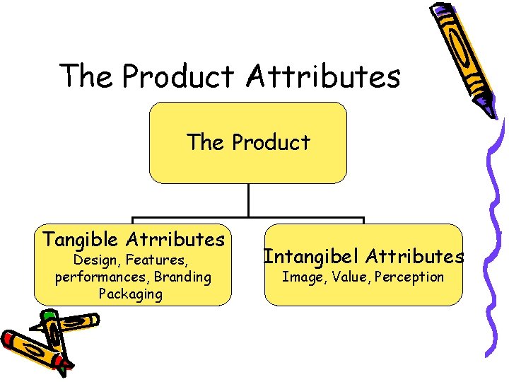 Product Planning and Development VARUN BABU Assistant Professor