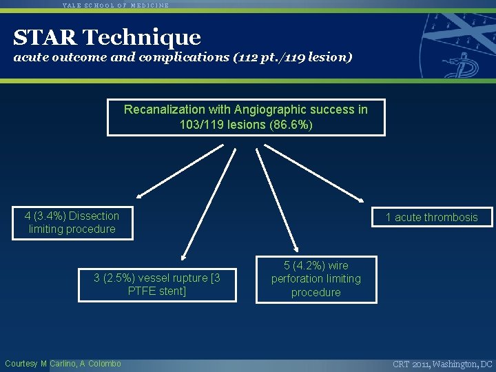 Subintimal Tracking and Reentry for CTO STAR Method
