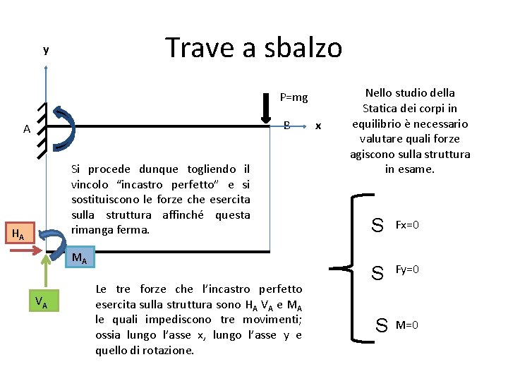 Trave a sbalzo Trave a sbalzo Pmg B