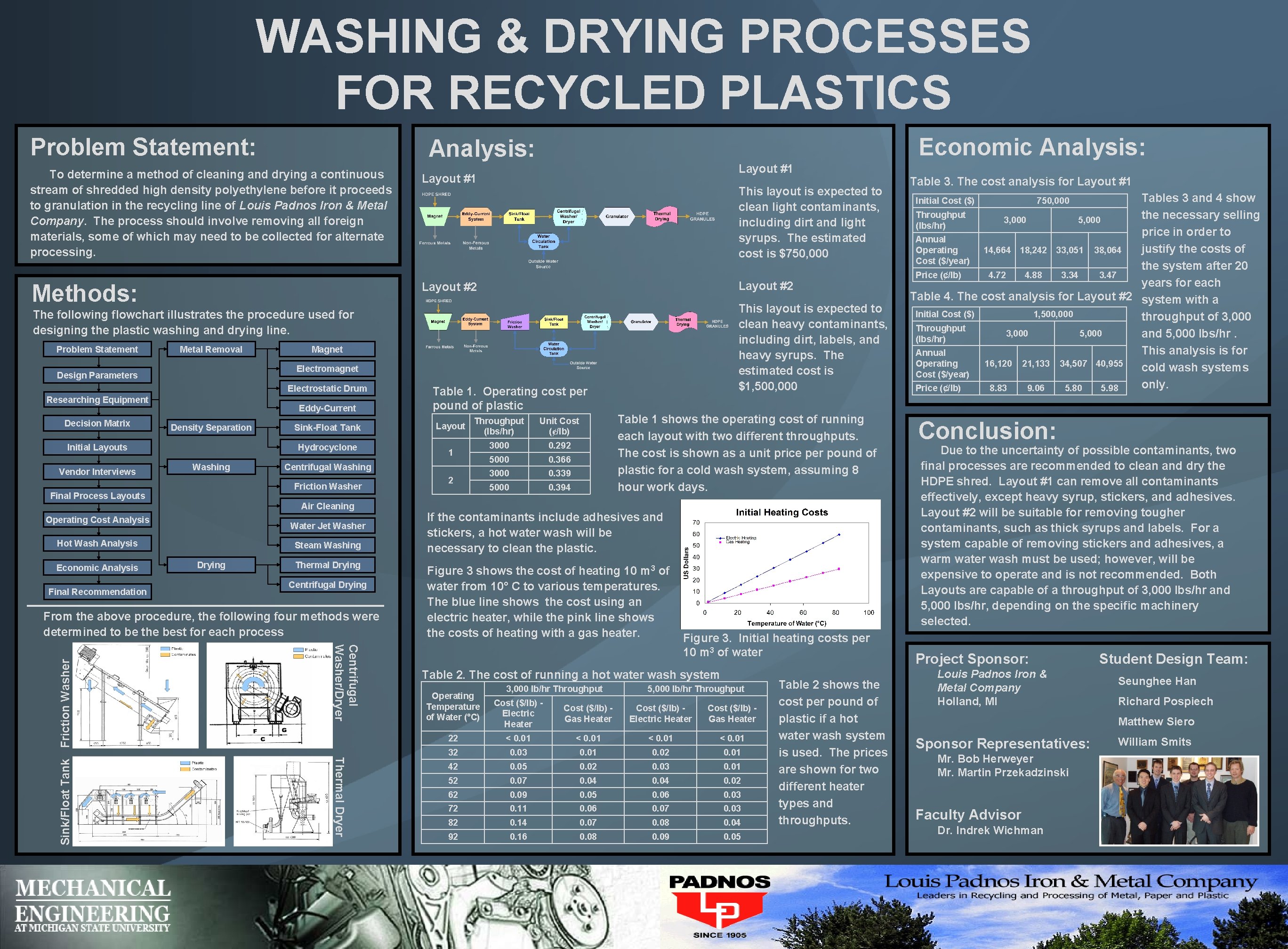 WASHING DRYING PROCESSES FOR RECYCLED PLASTICS Problem Statement