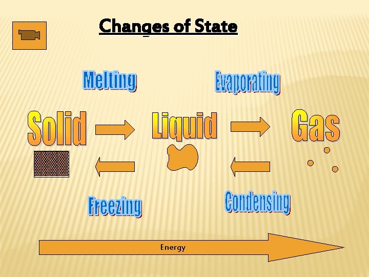 Matter The Particle Theory WHAT IS THE PARTICLE