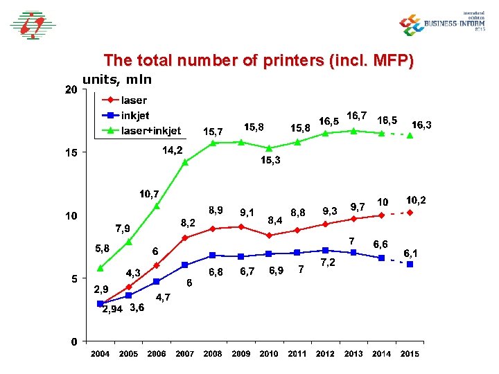 The total number of printers incl MFP units