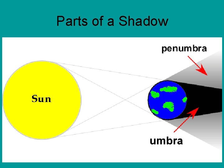 Standard S 6 E 2 b Explain the