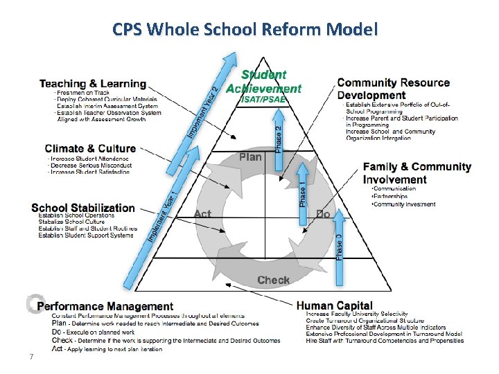 Office of School Improvement in the Chicago Public