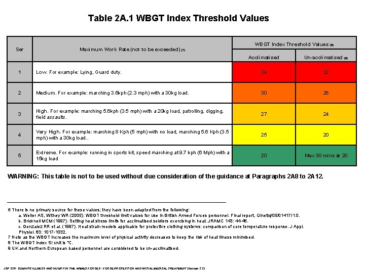 Table 2 A 1 WBGT Index Threshold Values