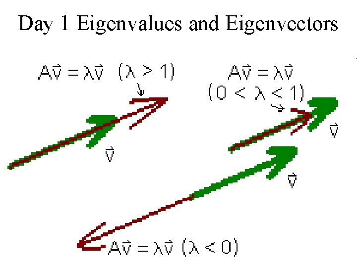 Day 1 Eigenvalues and Eigenvectors Suppose we have