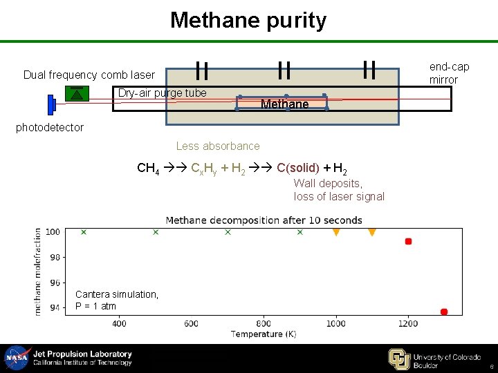 Hightemperature methane absorption with a dual frequency comb