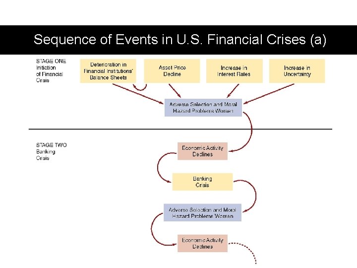 Why Do Financial Crises Occur and Why Are