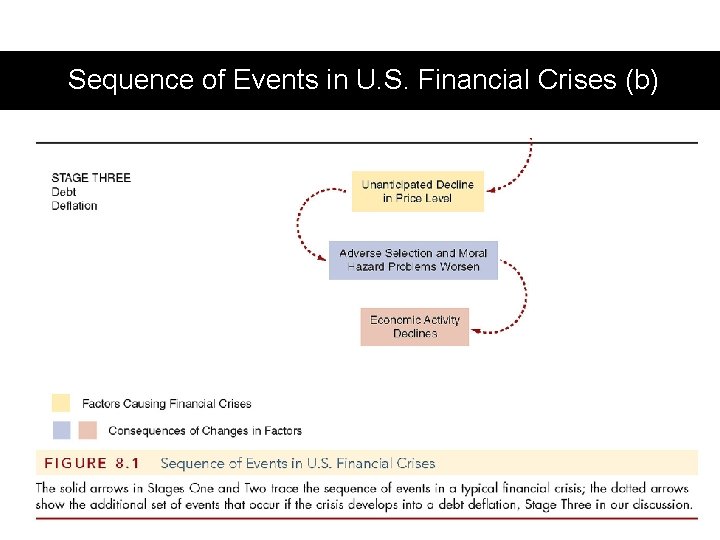 Why Do Financial Crises Occur and Why Are
