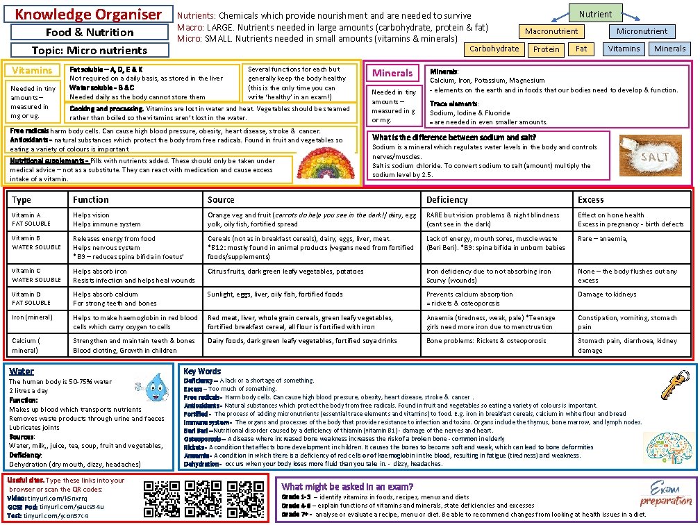 Knowledge Organiser Food Nutrition Topic Micro nutrients Vitamins