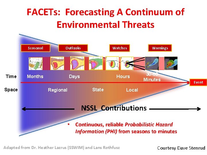 FACETs Forecasting A Continuum of Environmental Threats Time