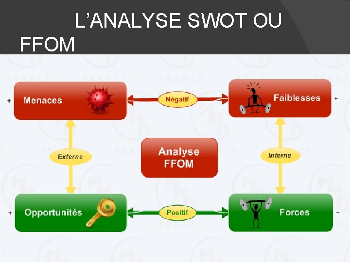 ANALYSE SWOT SWOT ou FFOM Le terme SWOT