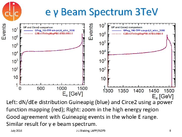 Status of Beam Spectrum Parametrization Introduction To take