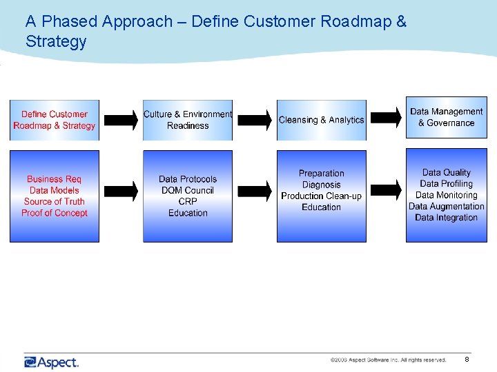 Nor Cal TCA Customer Alignment June 15 2006