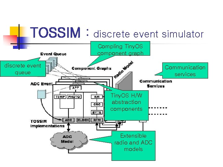 TOSSIM Accurate and Scalable Simulation of Entire Tiny