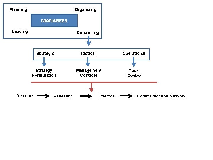 Planning Organizing MANAGERS Leading Controlling Strategic Tactical ...