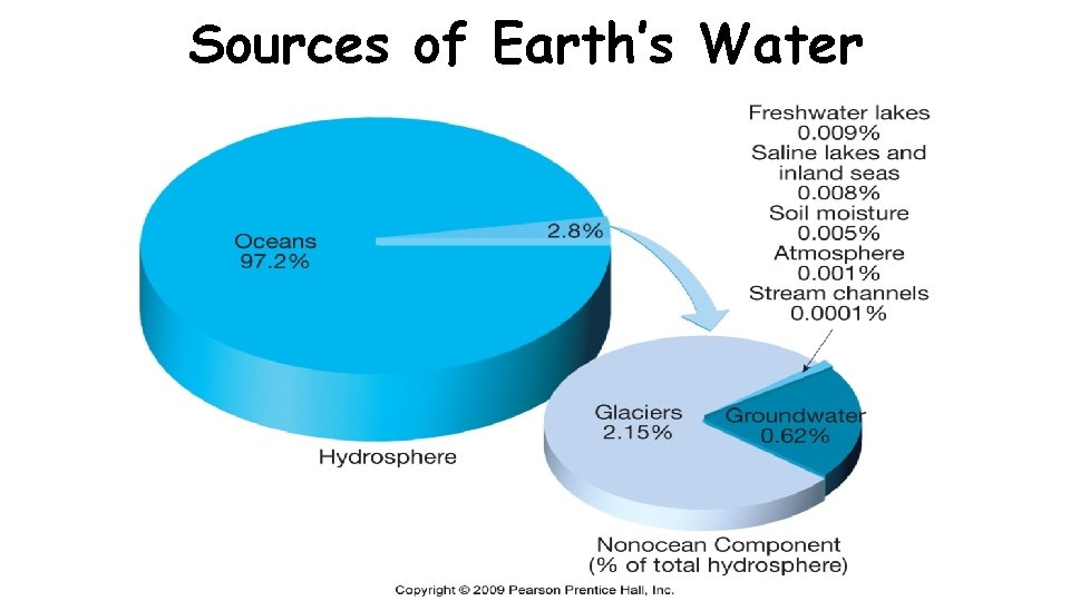 The Hydrologic Cycle The Earths hydrologic cycle illustrates