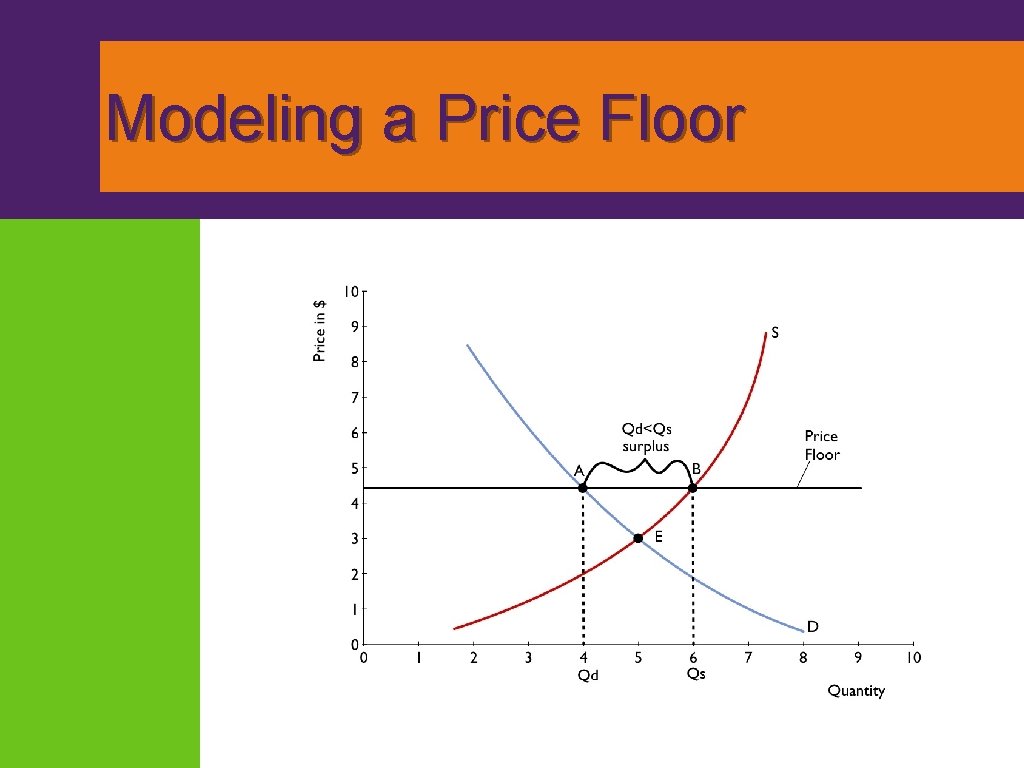 Module 8 Supply and Demand Price Controls Ceilings
