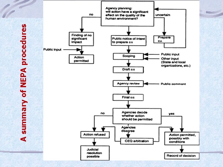 1 Introduction 1 1 Some Definitions of EIA