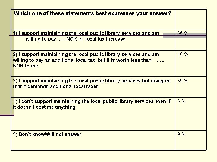 Public Libraries and Valuation How the Norwegian Population