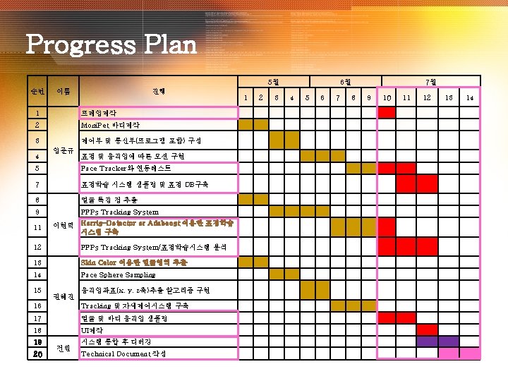 Modification Details Progress Plan demonstration Modification Details Canny