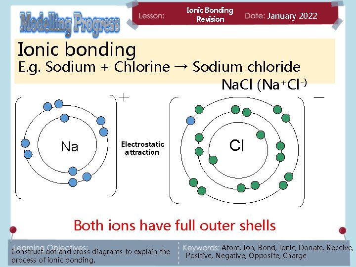 Ionic Bonding Revision Which side of the periodic