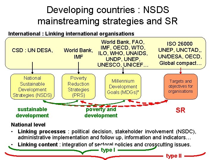 SR and sustainable development governance relationship between National