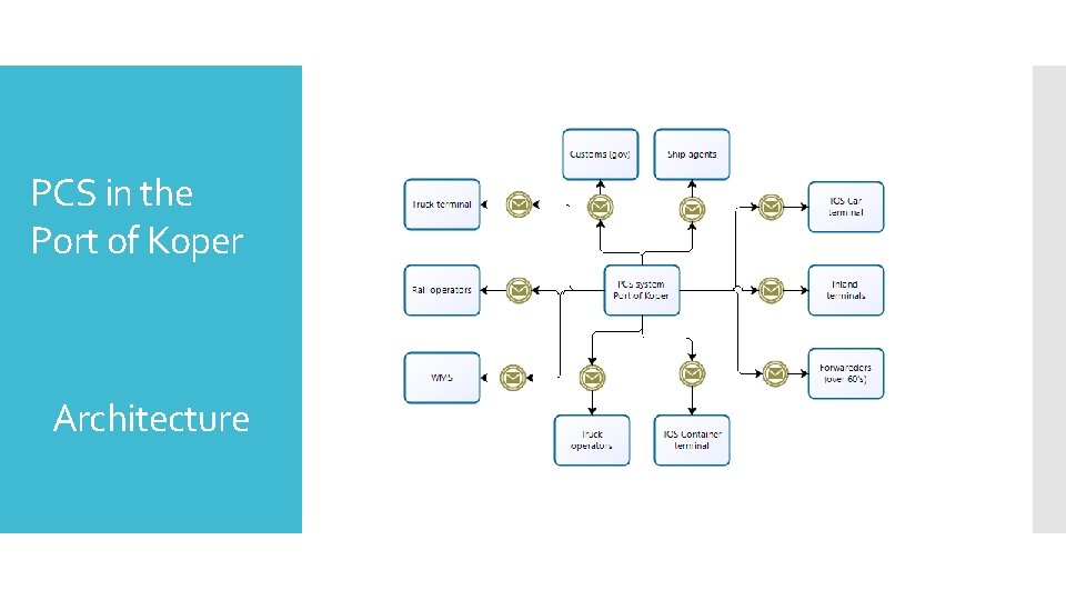 Development of port community systems in eastern Adriatic