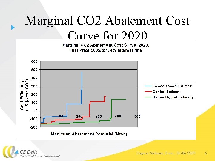 A Marginal CO 2 Abatement Cost Curve for