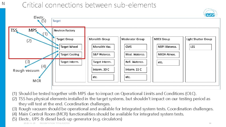 Target systems integrated testing phase C Integrated system
