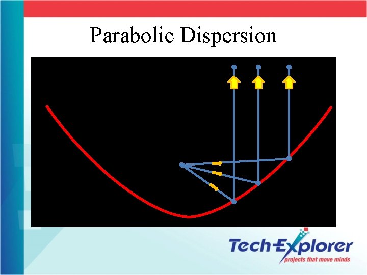Parabola Parabola A plane conic section curve formed