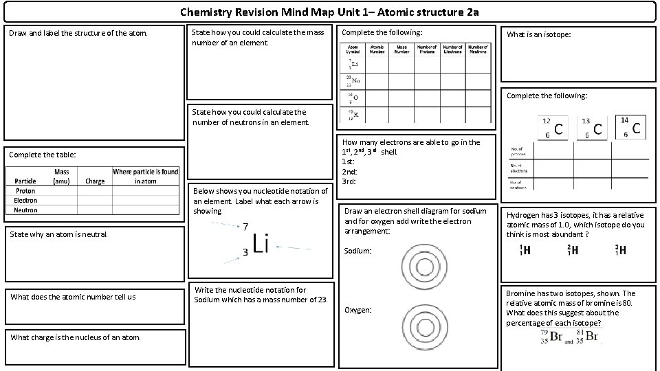 Chemistry Revision Mind Map Unit 1 Atomic structure