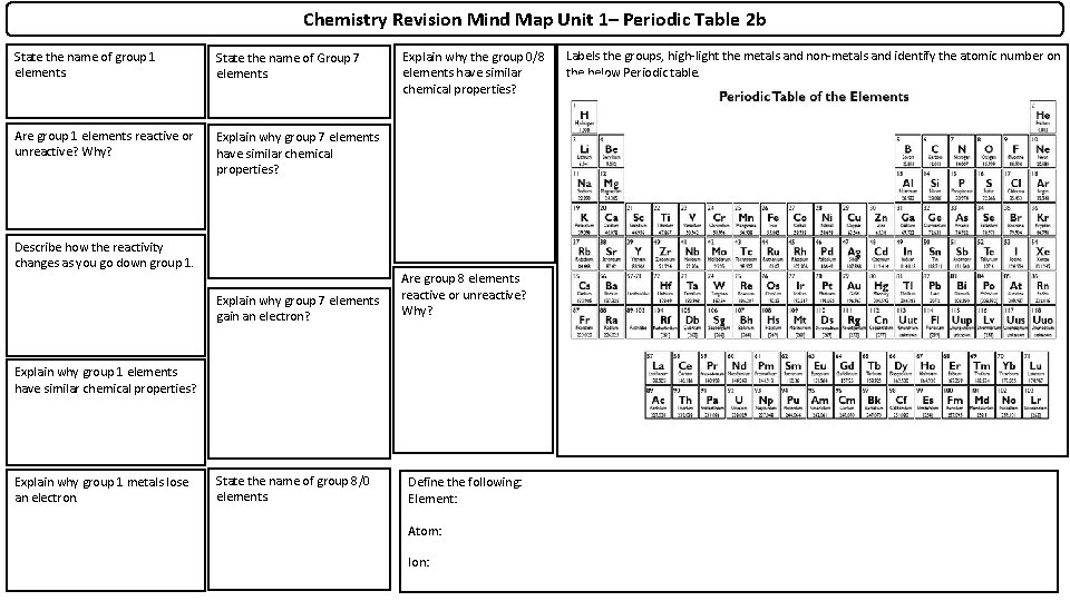 Chemistry Revision Mind Map Unit 1 Atomic structure