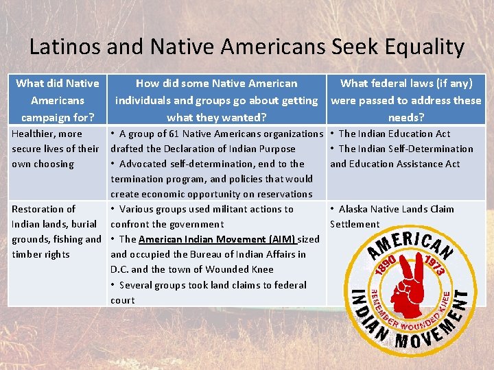 1960 s Counterculture Movements Latinos and Native Americans